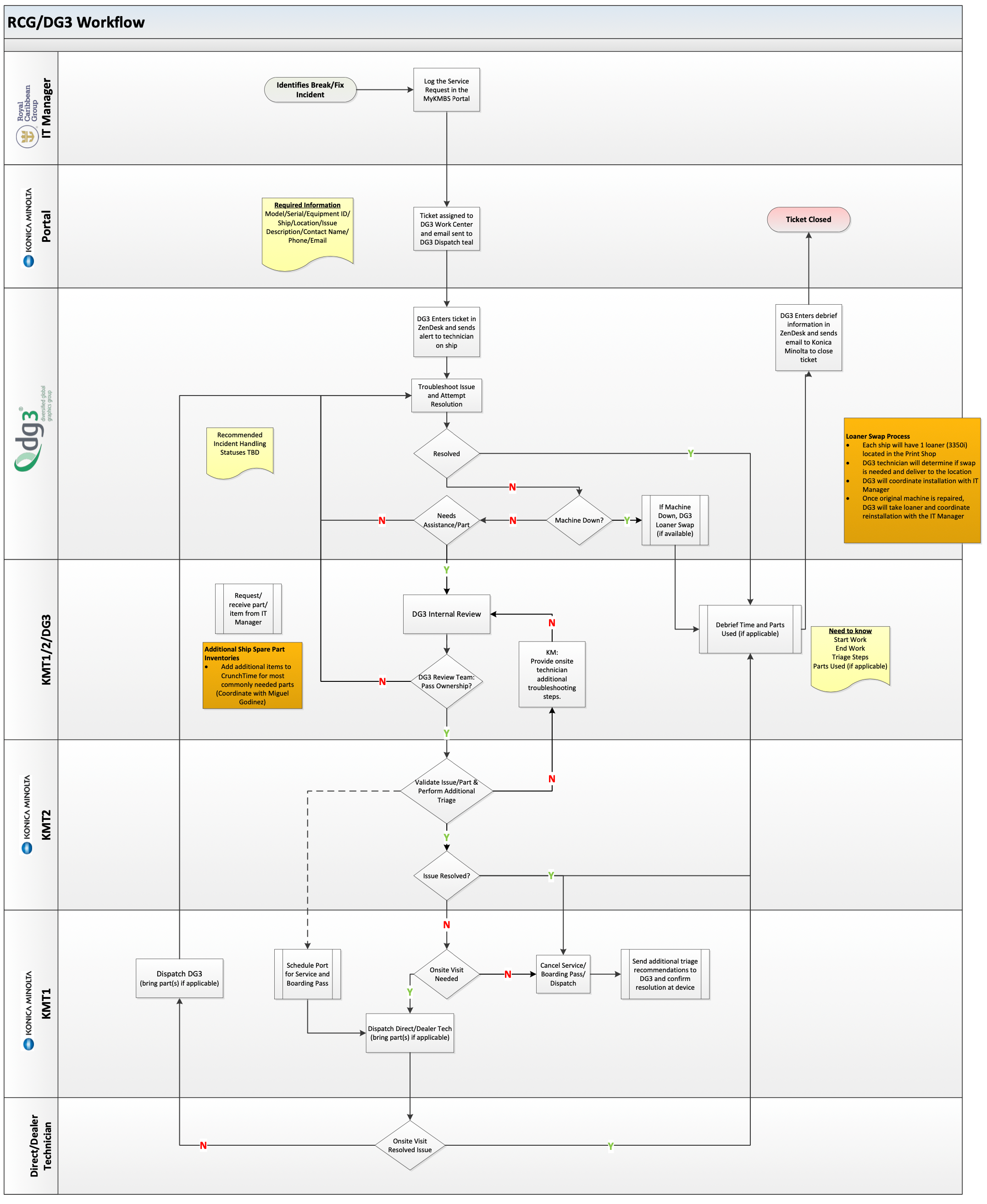 DG3/KM Support Services Framework and Protocols – DG3 Printing Services